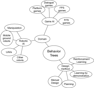 A Survey of Behavior Trees in Robotics and AI | DeepAI