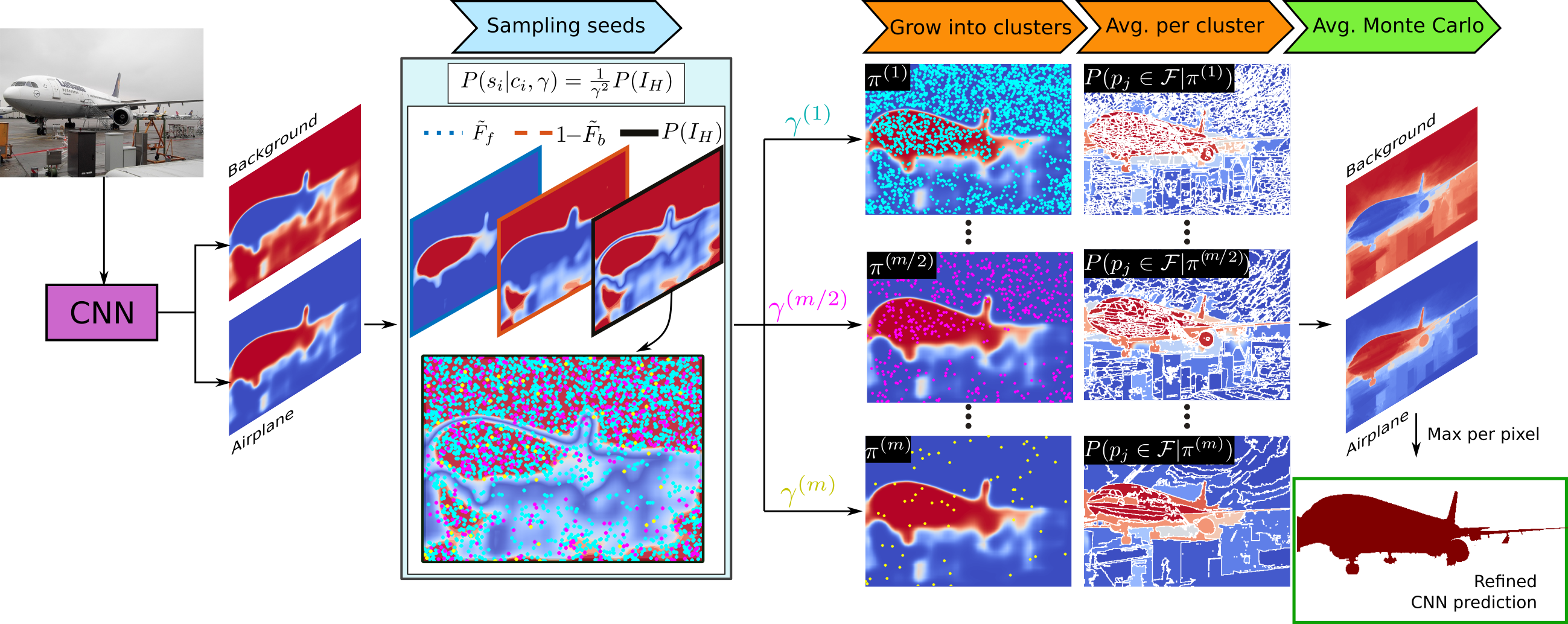 Probabilistic Semantic Segmentation Refinement by Monte Carlo Region ...