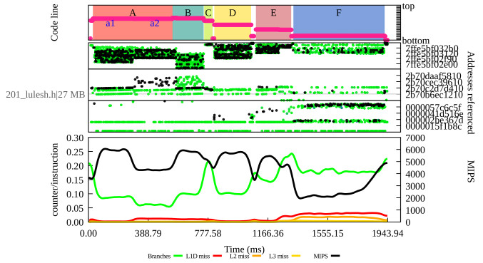 Understanding Memory Access Patterns Using The Bsc Performance Tools Deepai
