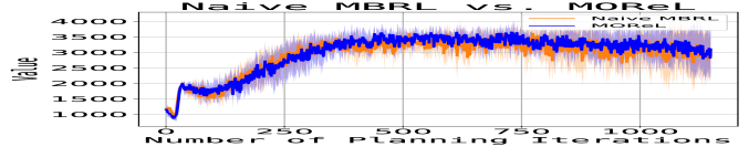 MOReL : Model-Based Offline Reinforcement Learning | DeepAI