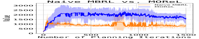 MOReL : Model-Based Offline Reinforcement Learning | DeepAI