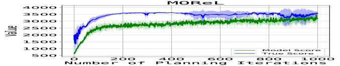 MOReL : Model-Based Offline Reinforcement Learning | DeepAI
