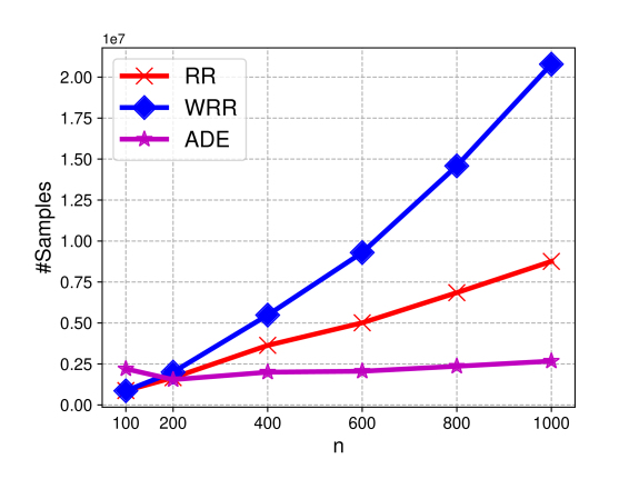 Adaptive Double Exploration Tradeoff For Outlier Detection Deepai