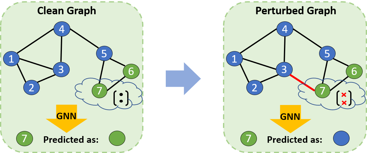 Deeprobust A Pytorch Library For Adversarial Attacks And Defenses Deepai 