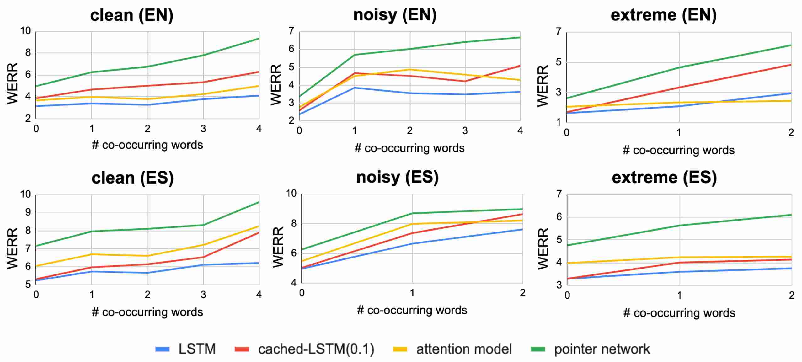 Contextualizing ASR Lattice Rescoring with Hybrid Pointer Network Language Model | DeepAI