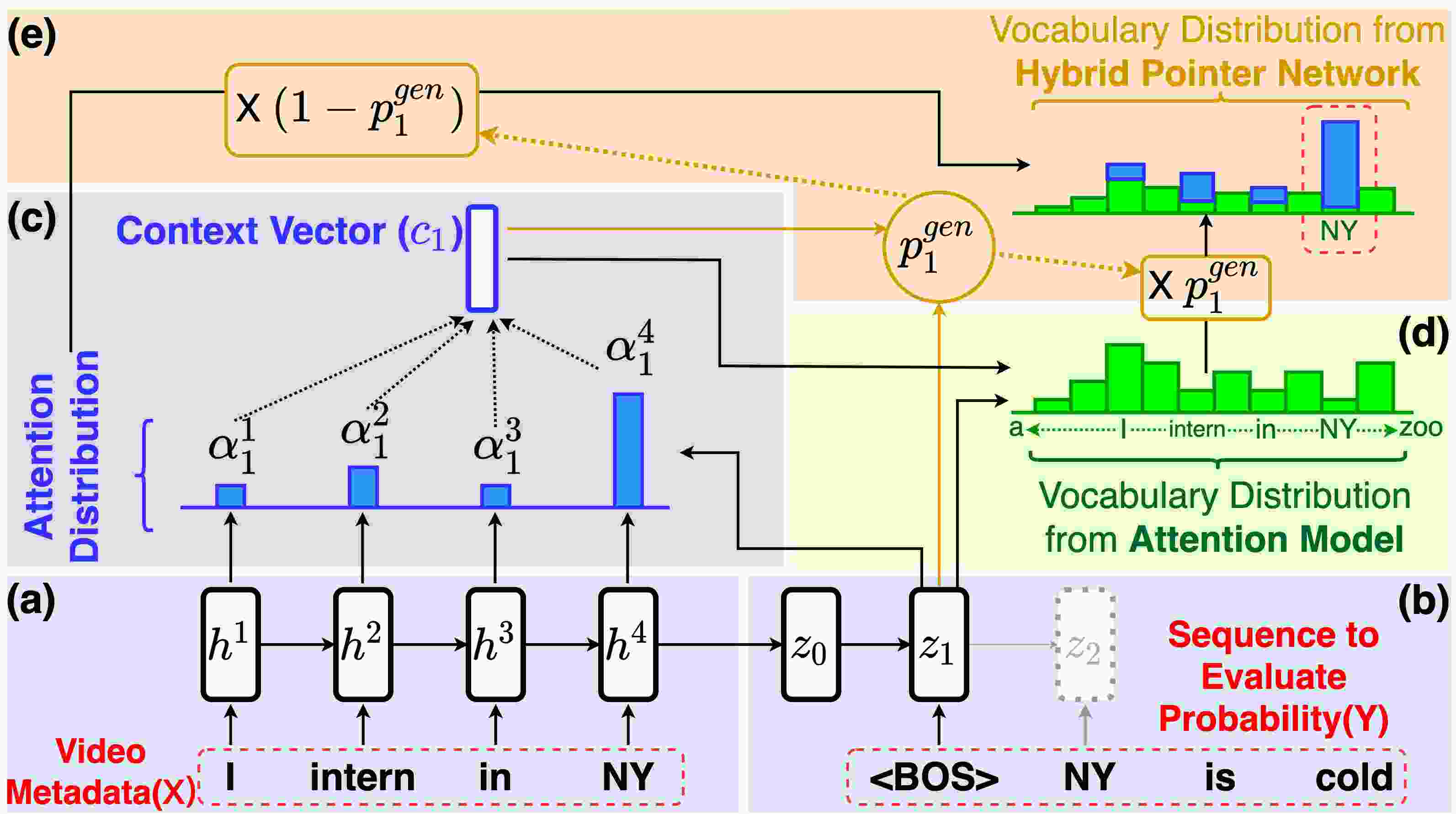 Contextualizing Asr Lattice Rescoring With Hybrid Pointer Network Language Model Deepai
