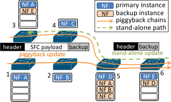 Efficient Network Function Backup by Update Piggybacking | DeepAI