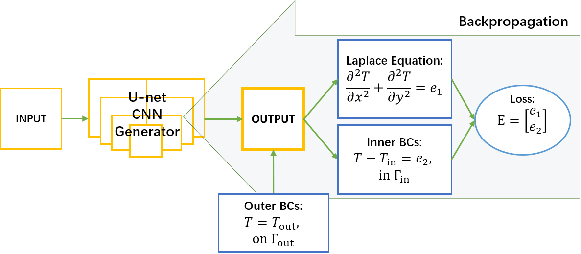A Combined Data-driven and Physics-driven Method for Steady Heat ... A Combined Data-driven and Physics-driven Method for Steady Heat ...