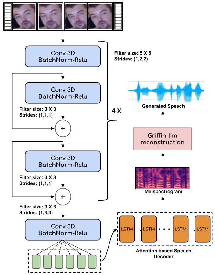 Learning Individual Speaking Styles for Accurate Lip to Speech ...