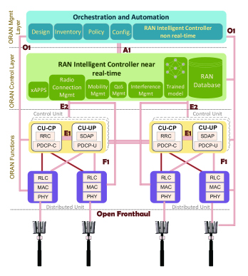 Intelligent O-RAN for Beyond 5G and 6G Wireless Networks | DeepAI