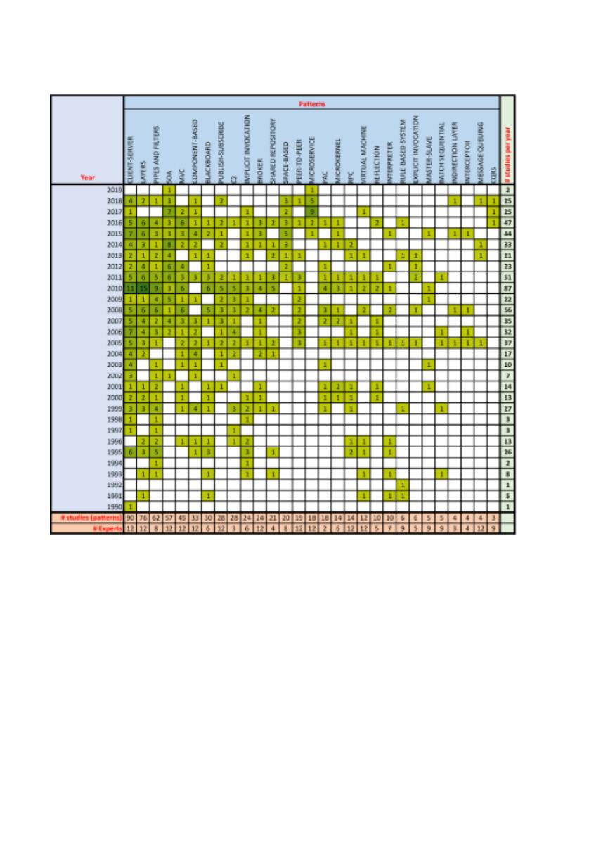 Capturing Software Architecture Knowledge For Pattern Driven Design Deepai