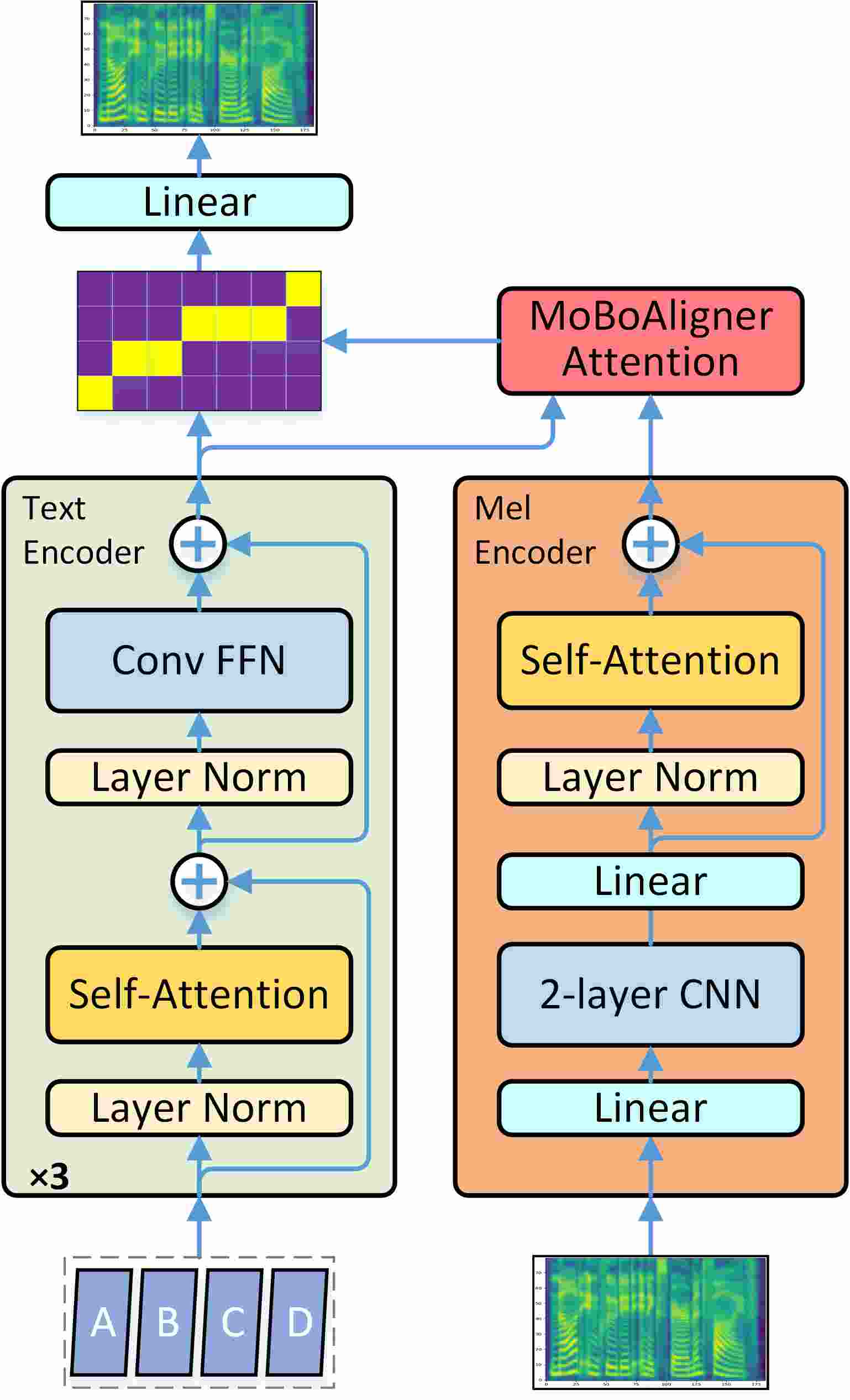 Moboaligner A Neural Alignment Model For Non Autoregressive Tts With Monotonic Boundary Search