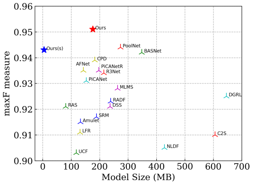 U 2 Net Going Deeper With Nested U Structure For Salient Object Detection Deepai