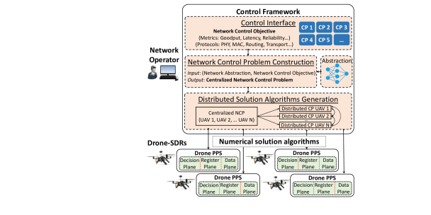 Swarmcontrol An Automated Distributed Control Framework For Self Optimizing Drone Networks Deepai 4103