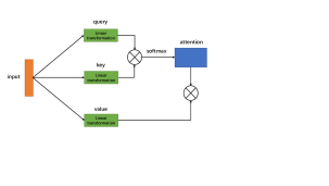 Simplified Self-Attention for Transformer-based End-to-End Speech Recognition | DeepAI