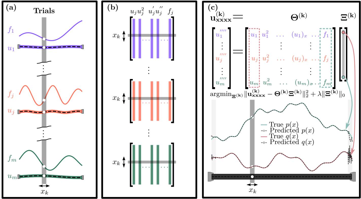 SINDy-BVP: Sparse Identification of Nonlinear Dynamics for Boundary ...