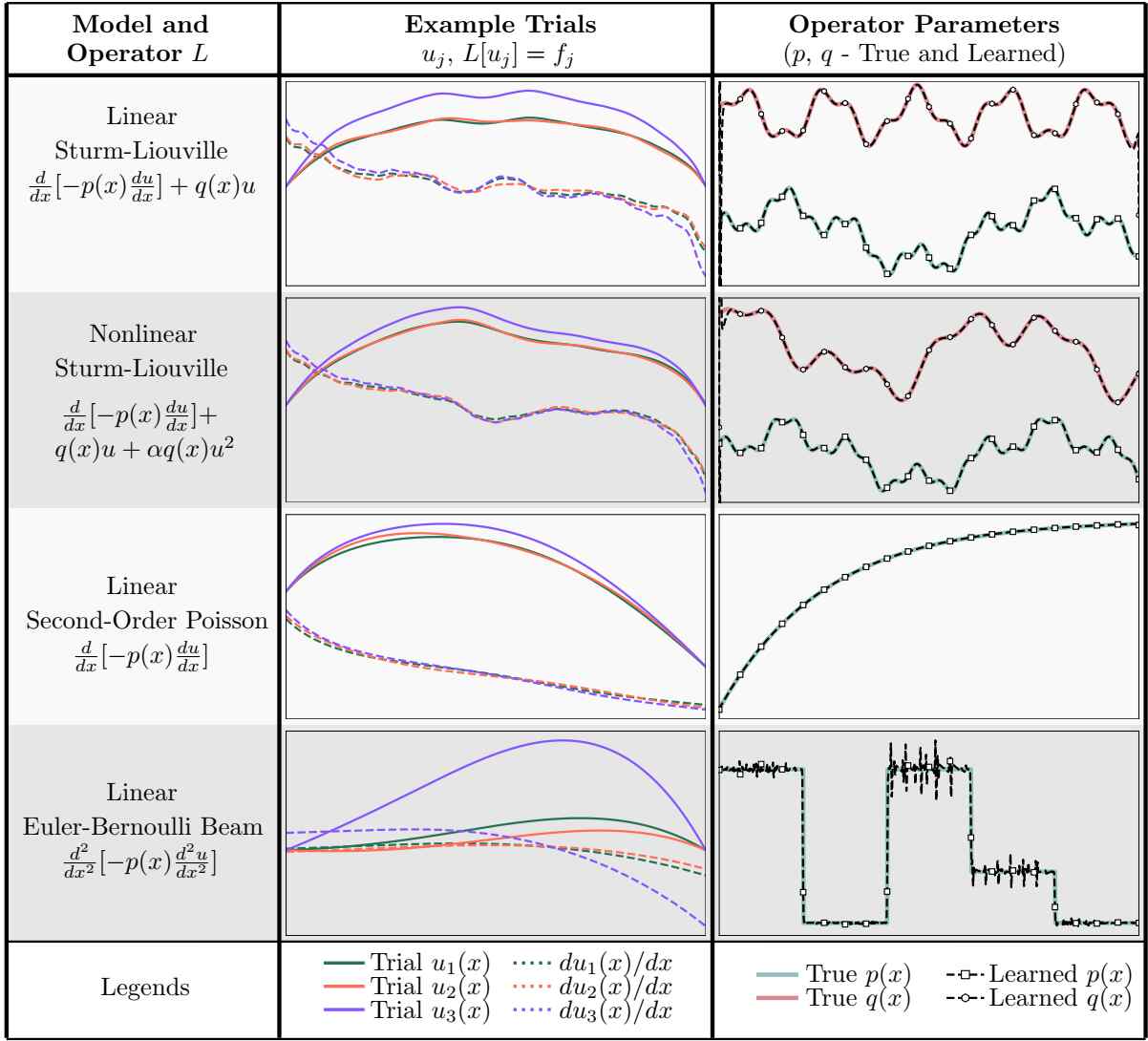 SINDy-BVP: Sparse Identification of Nonlinear Dynamics for Boundary Value Problems | DeepAI