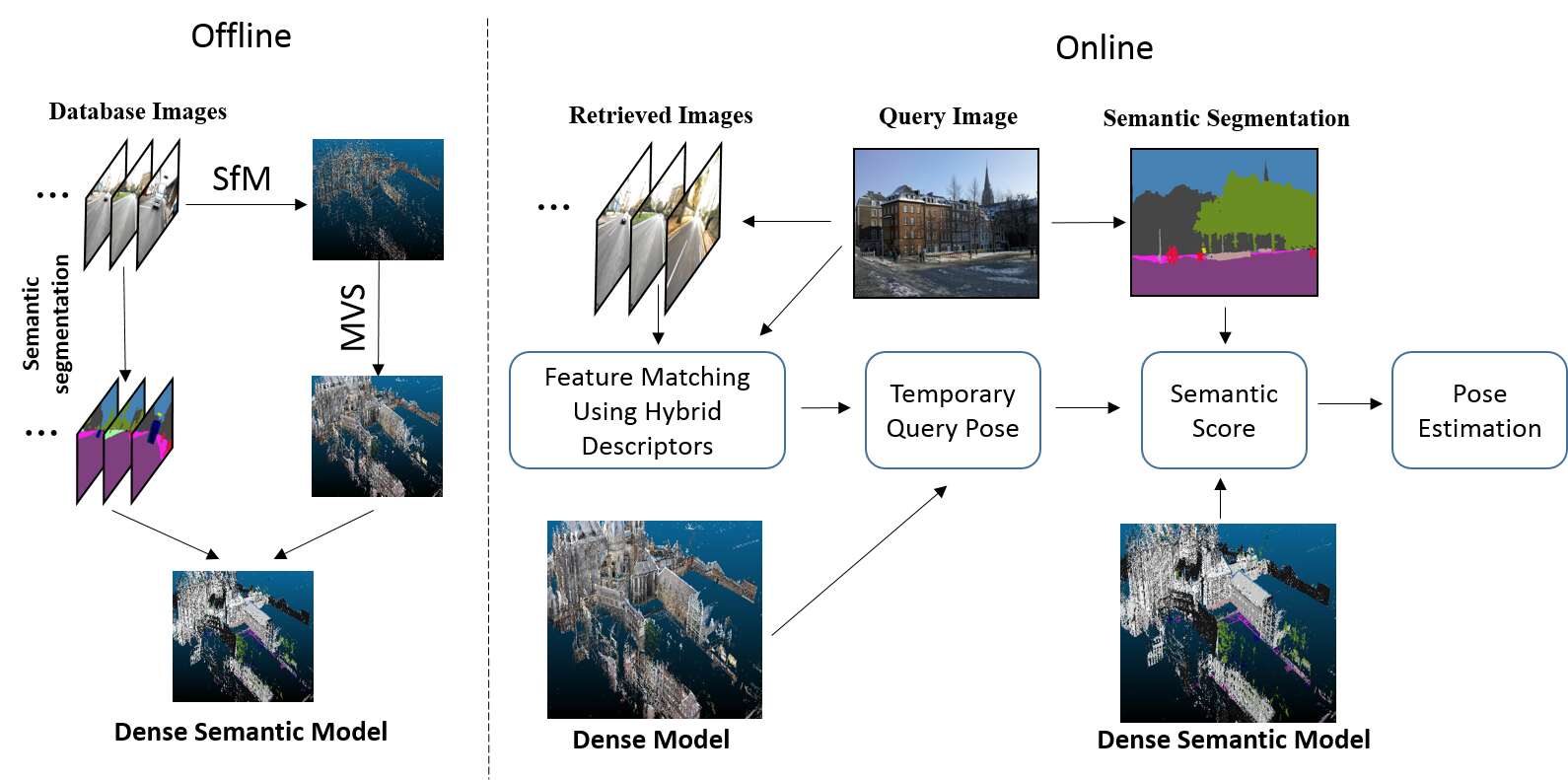 Dense Semantic 3d Map Based Long Term Visual Localization With Hybrid