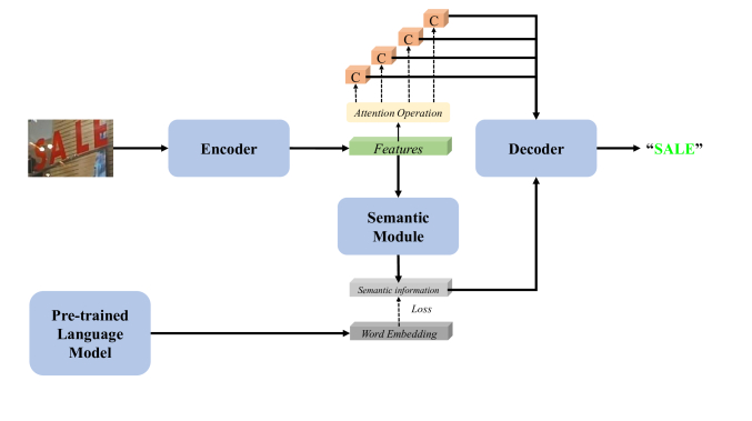Seed Semantics Enhanced Encoder Decoder Framework For Scene Text Recognition Deepai 5750