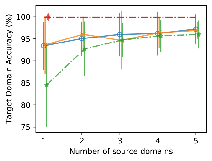 Multi-Source Deep Domain Adaptation with Weak Supervision for Time-Series Sensor Data | DeepAI