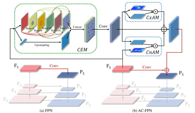 Attention Guided Context Feature Pyramid Network For Object Detection