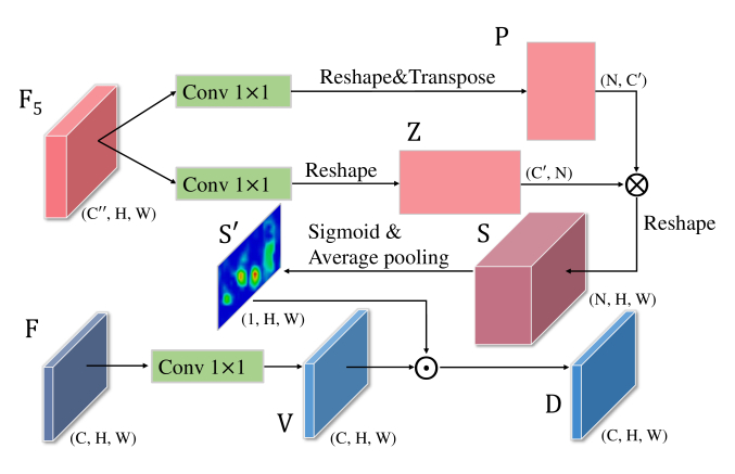 Attention Guided Context Feature Pyramid Network For Object Detection Deepai 4605