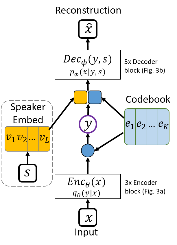 Transformer VQ-VAE for Unsupervised Unit Discovery and Speech Synthesis: ZeroSpeech 2020 ...