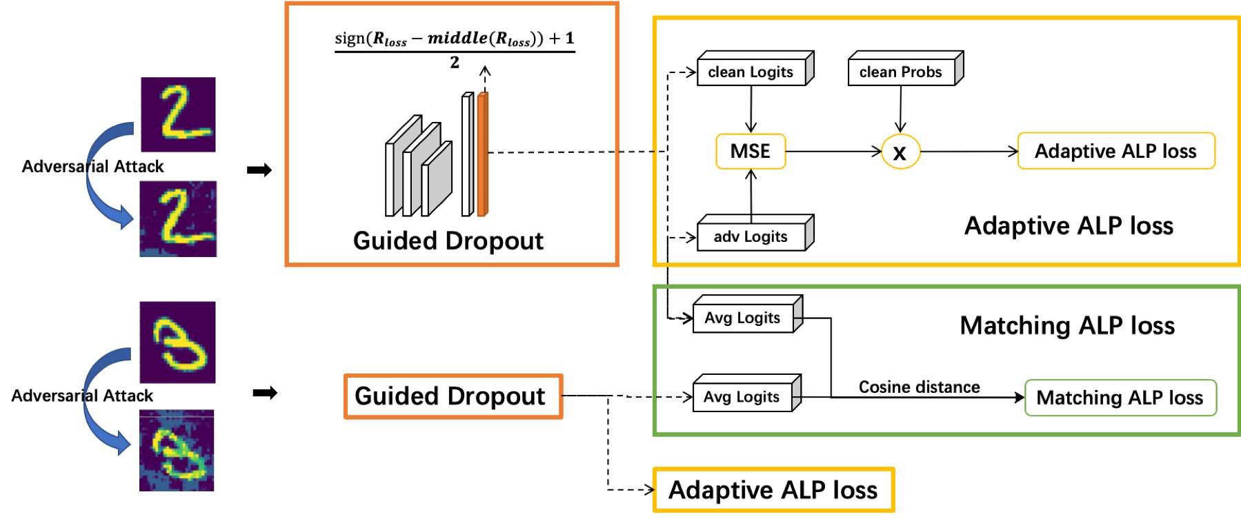 Adaptive Adversarial Logits Pairing | DeepAI