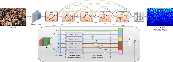 Interlayer and Intralayer Scale Aggregation for Scale-invariant Crowd ...