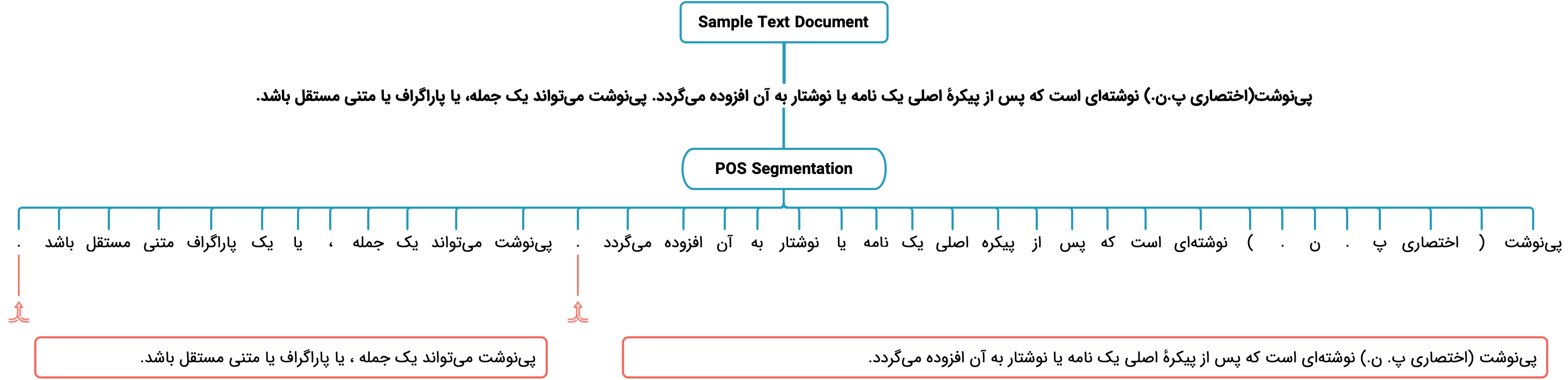 ParsBERT: Transformer-based Model for Persian Language Understanding ...