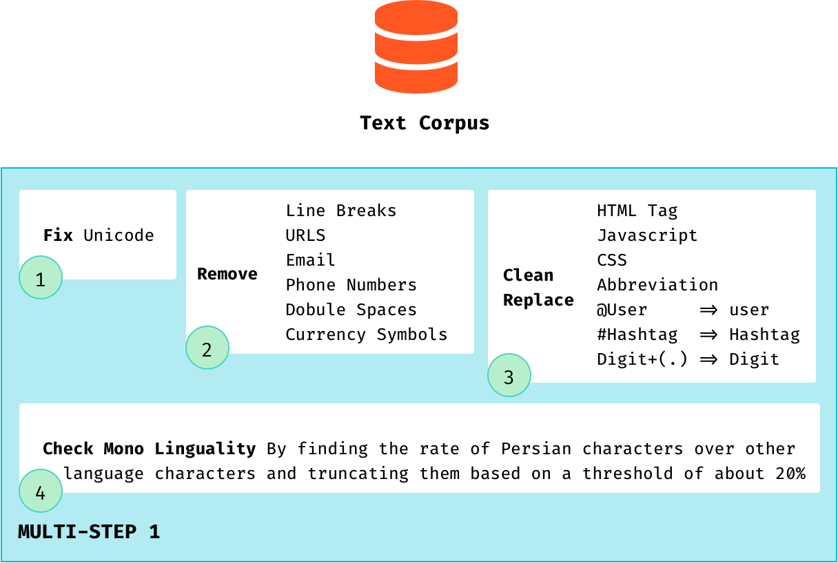 ParsBERT: Transformer-based Model for Persian Language Understanding ...