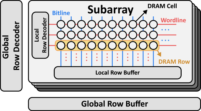 Revisiting Rowhammer An Experimental Analysis Of Modern Dram Devices And Mitigation Techniques
