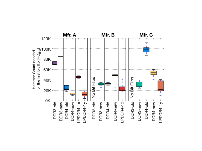 Revisiting Rowhammer An Experimental Analysis Of Modern Dram Devices