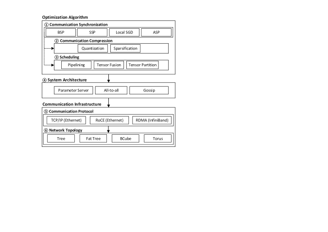 Communication-Efficient Distributed Deep Learning: Survey, Evaluation ...