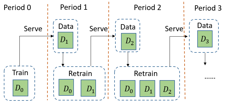 How to Retrain Recommender System? A Sequential Meta-Learning Method ...