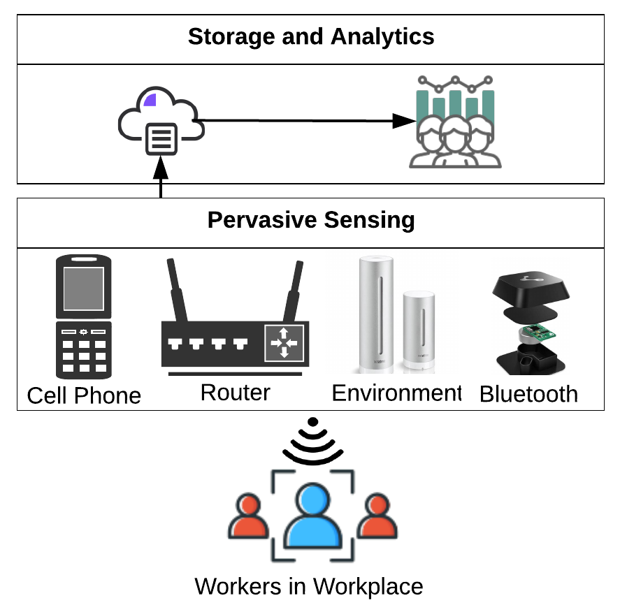 An Ambient-Physical System to Infer Concentration in Open-plan ...