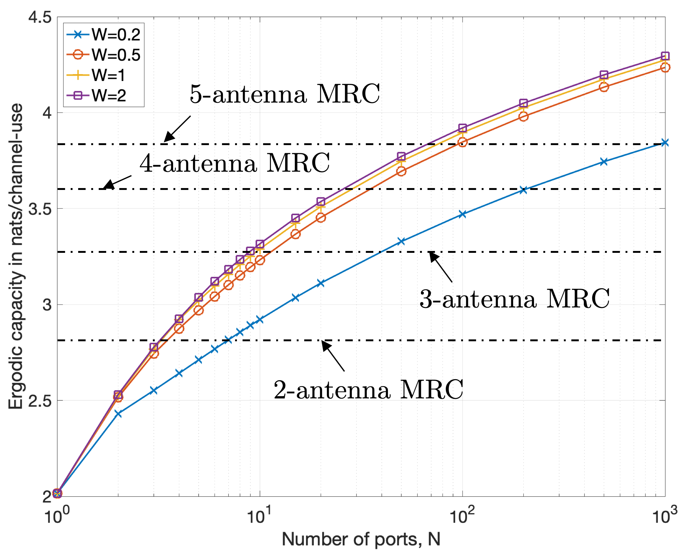 Performance Limits of Fluid Antenna Systems | DeepAI