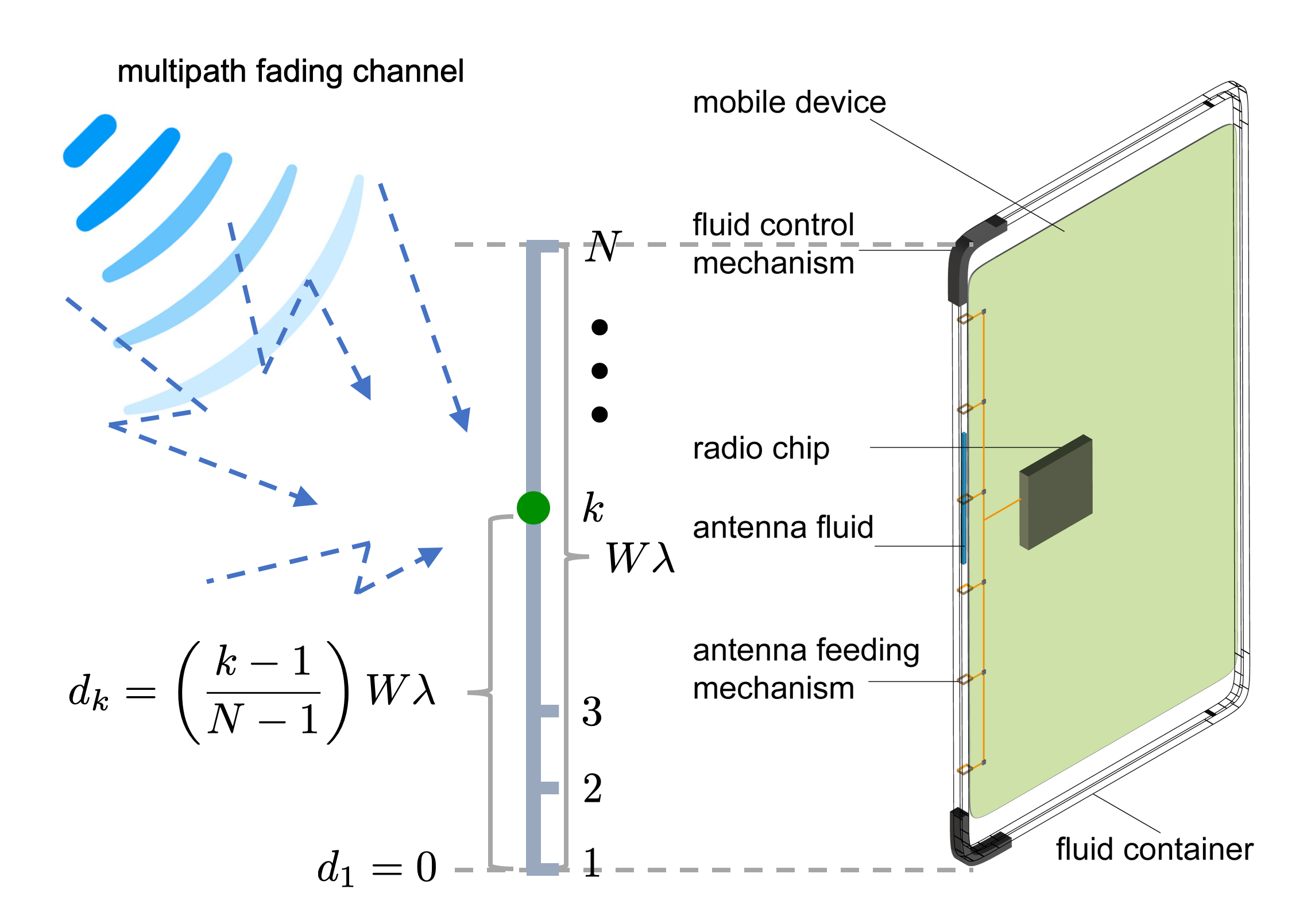 Performance Limits of Fluid Antenna Systems | DeepAI