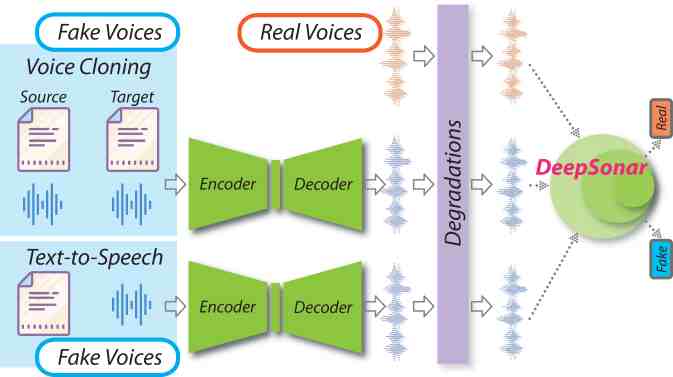 DeepSonar: Towards Effective and Robust Detection of AI-Synthesized ...