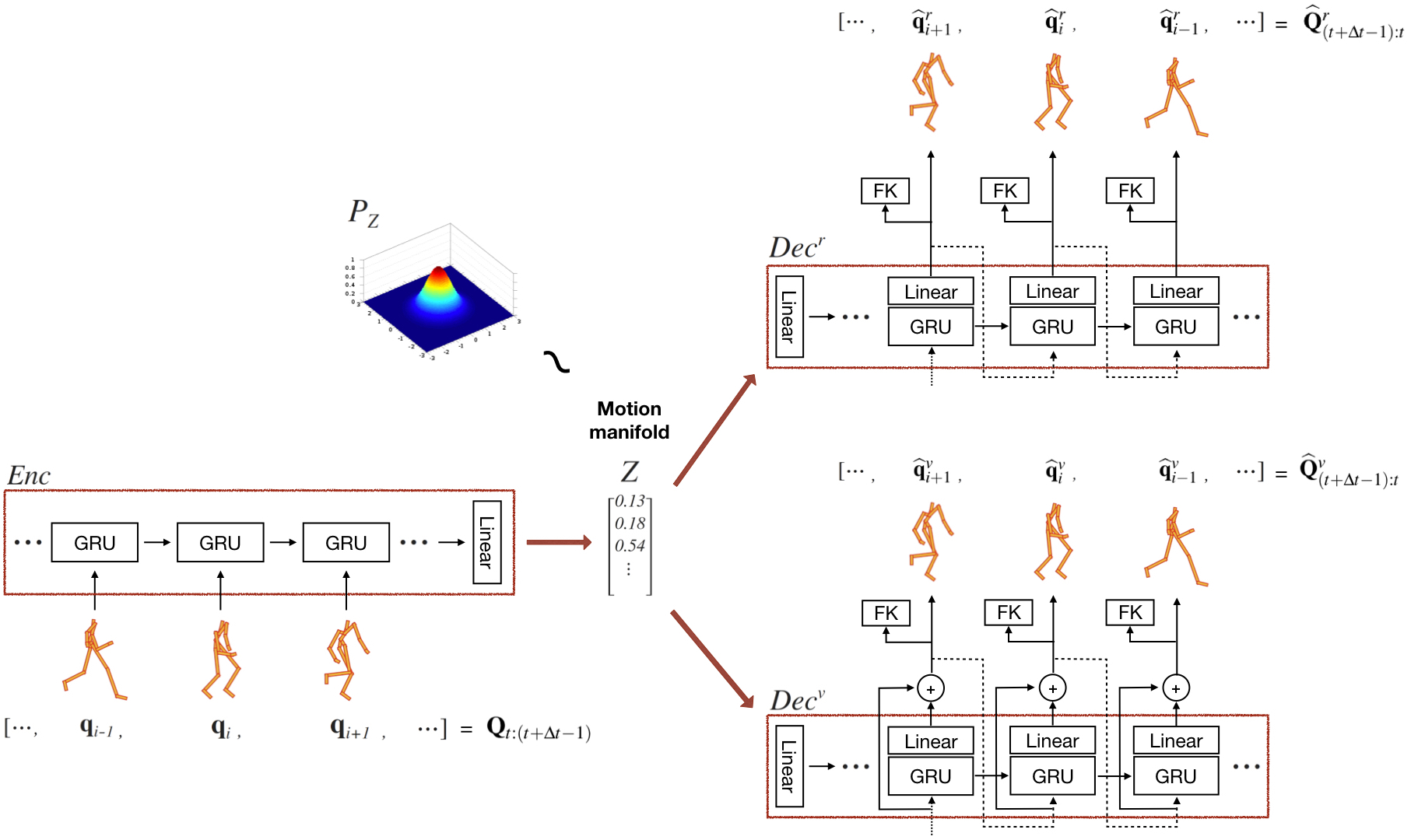 Constructing Human Motion Manifold with Sequential Networks | DeepAI