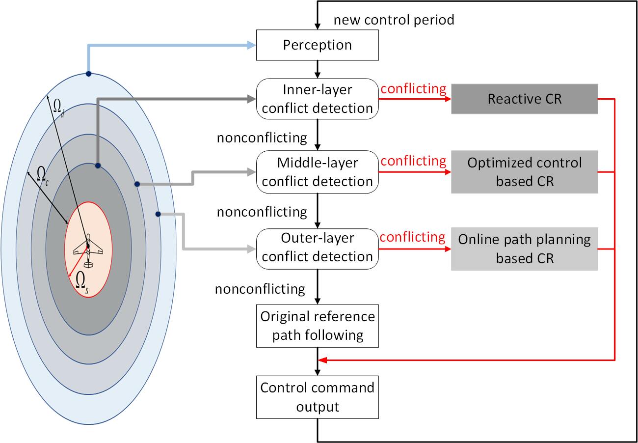 A Hierarchical Collision Avoidance Architecture For Multiple Fixed Wing Uavs In An Integrated