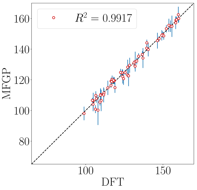 Multi-fidelity machine-learning with uncertainty quantification and ...