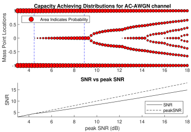 Finite-Support Capacity-Approaching Distributions for AWGN Channels ...