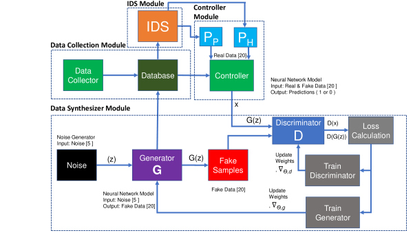G-IDS: Generative Adversarial Networks Assisted Intrusion Detection ...