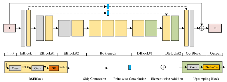 Residual Squeeze-and-Excitation Network for Fast Image Deraining | DeepAI