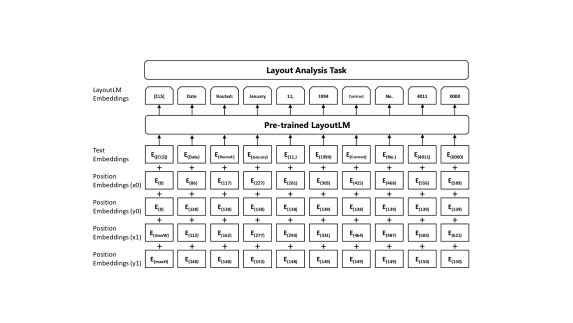DocBank: A Benchmark Dataset for Document Layout Analysis | DeepAI