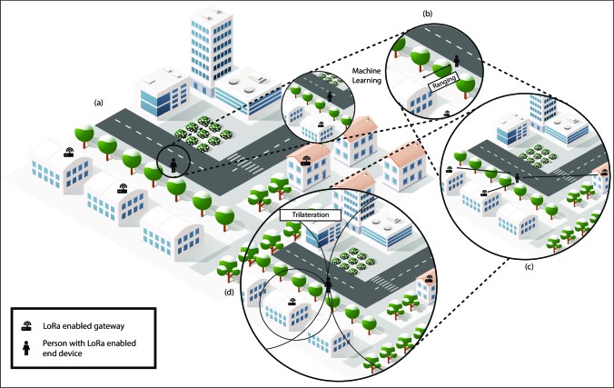 RSSI Fingerprinting-based Localization Using Machine Learning in LoRa Networks | DeepAI