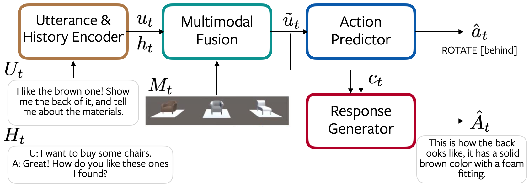Situated and Interactive Multimodal Conversations | DeepAI