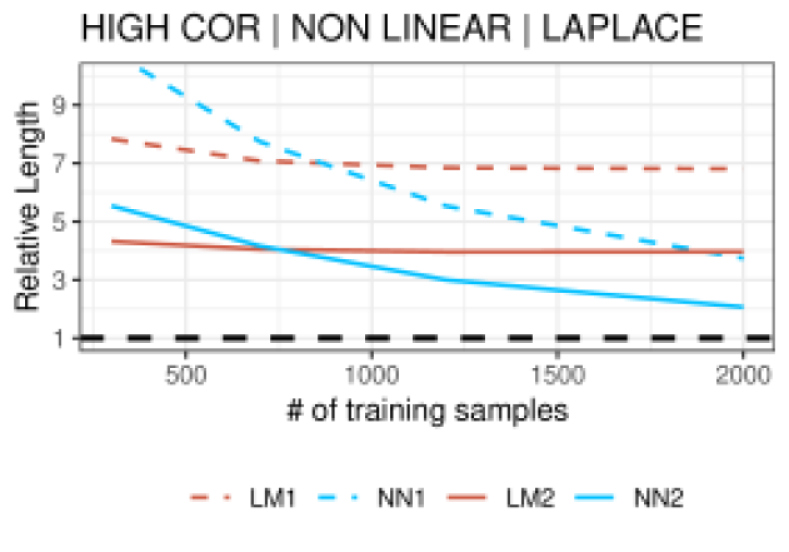 Conformal prediction intervals for the individual treatment effect | DeepAI