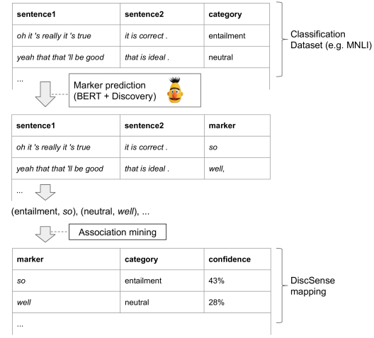 DiscSense: Automated Semantic Analysis of Discourse Markers | DeepAI